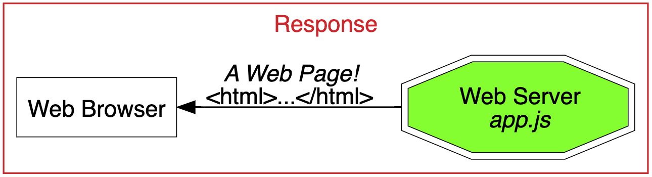 Intro to Express and Templates | Devmountain Foundations